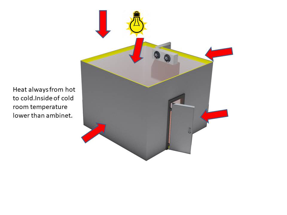 Calculating Cooling Load Refrigeration Loads